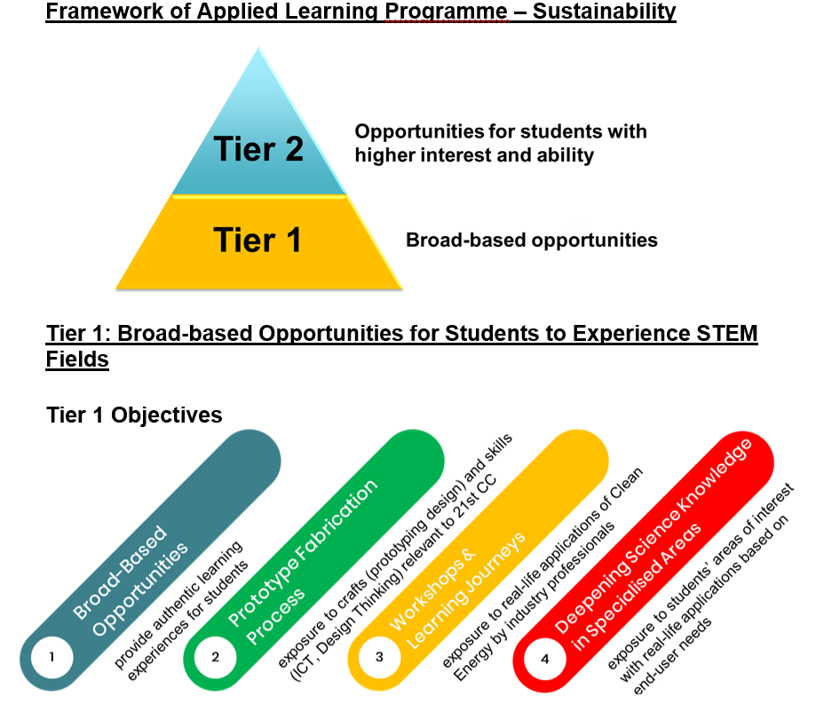 Applied Learning Programme (ALP)